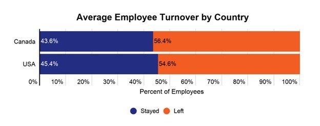Budtender Turnover Rate Troubling | Cannabis Retailer